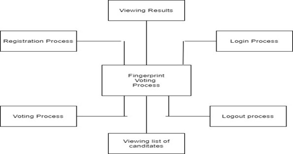 GitHub - LucasKh/Fingerprint-Voting-Application