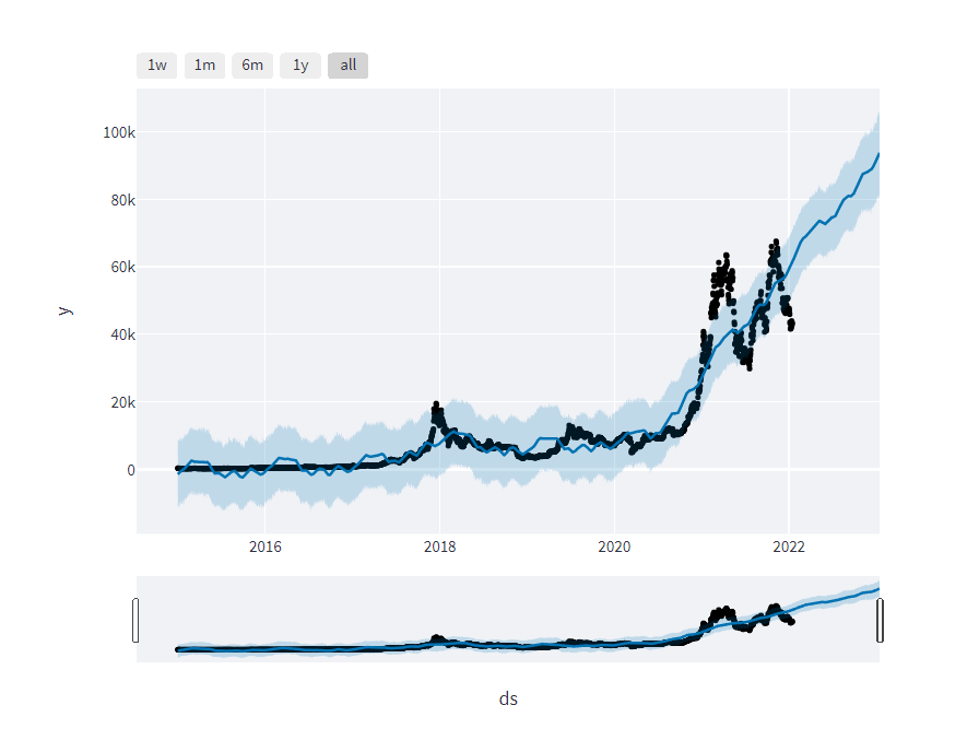 GitHub - LucasKh/CryptoCurrencyPrediction-FbProphet