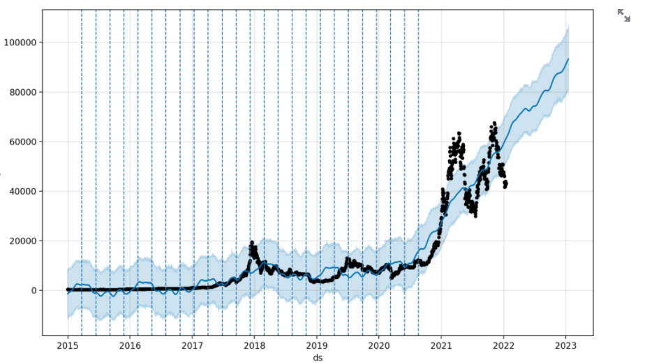 GitHub - LucasKh/CryptoCurrencyPrediction-FbProphet