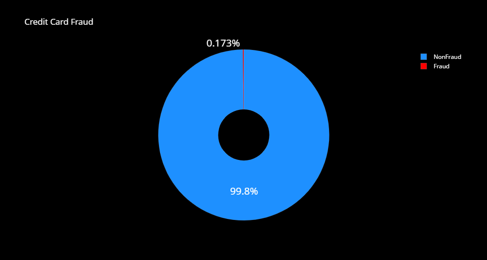 GitHub - LucasKh/CreditCardFraudDetection-DataScience