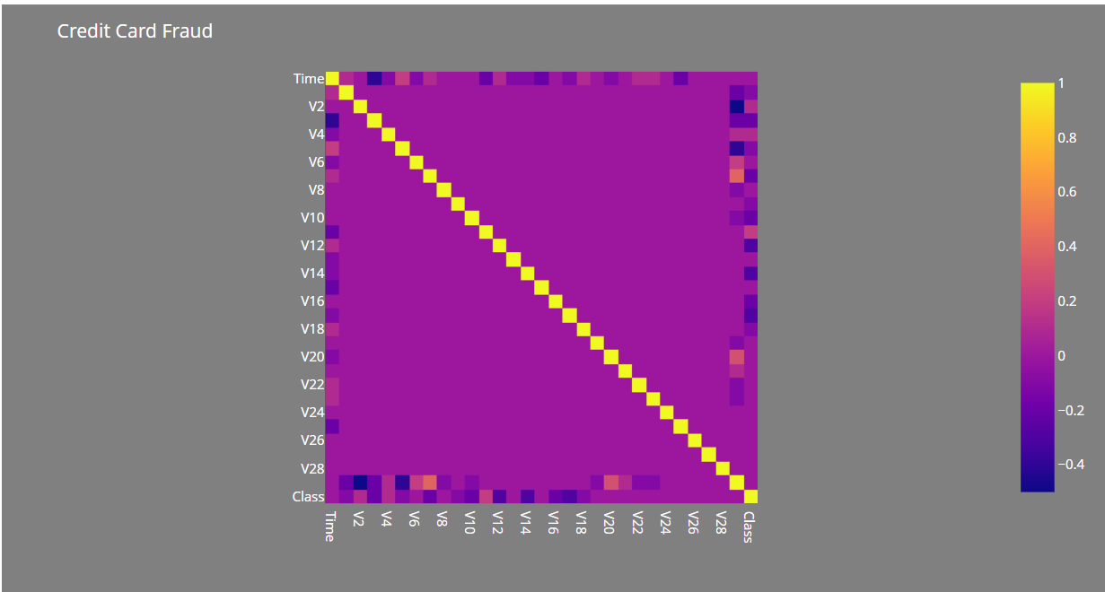 GitHub - LucasKh/CreditCardFraudDetection-DataScience