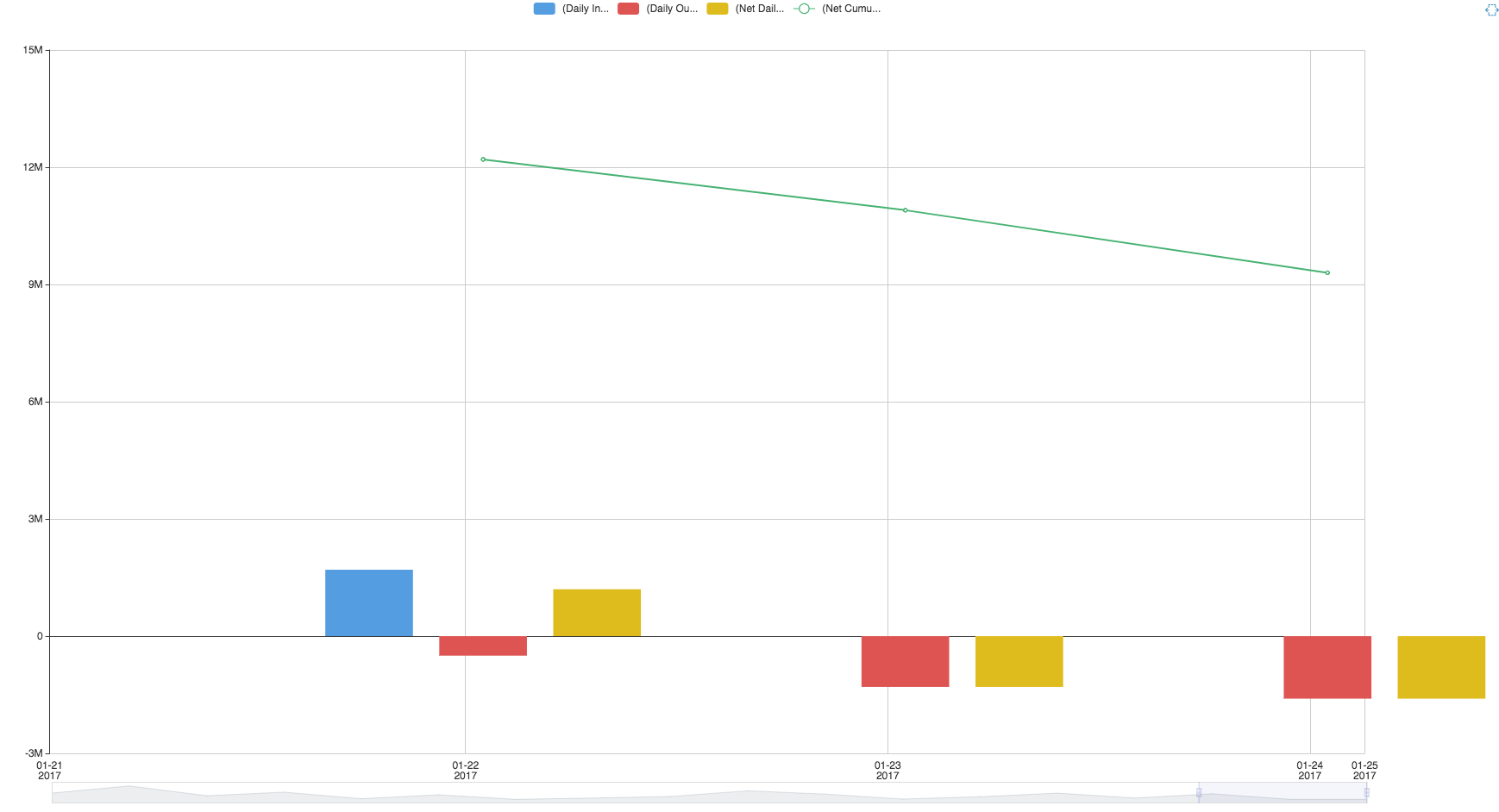 Time axis - bar chart start position moving out of x-axis · Issue #4862 · apache/echarts · GitHub