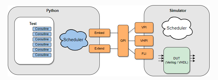 GitHub - Devipriya1921/CocoTb_Design_Verification_AXIS_FIFO: challenges-Devipriya1921 created by ...