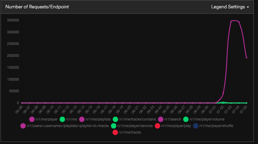 Exceeded API request limit · Issue #779 · Rigellute/spotify-tui · GitHub