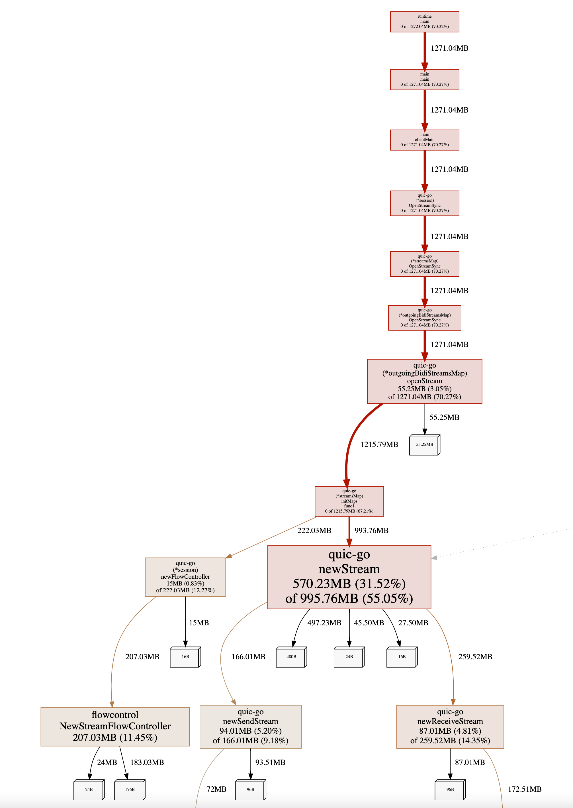 Churning through Streams over the same Session leaks memory · Issue #3322 · quic-go/quic-go · GitHub