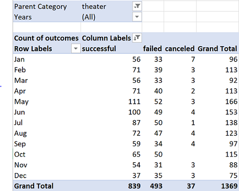 GitHub - Shaza-Safi/Kickstarter_Analysis