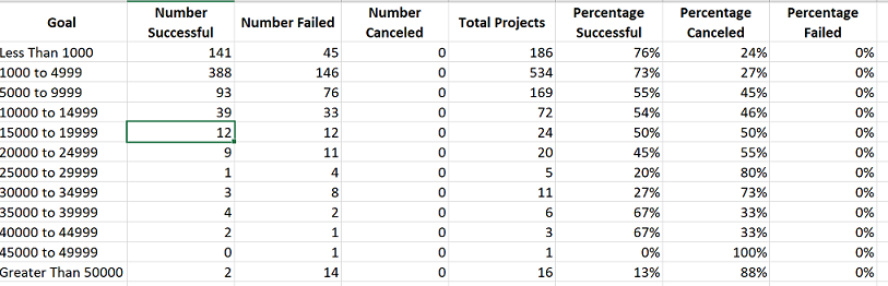 GitHub - Shaza-Safi/Kickstarter_Analysis