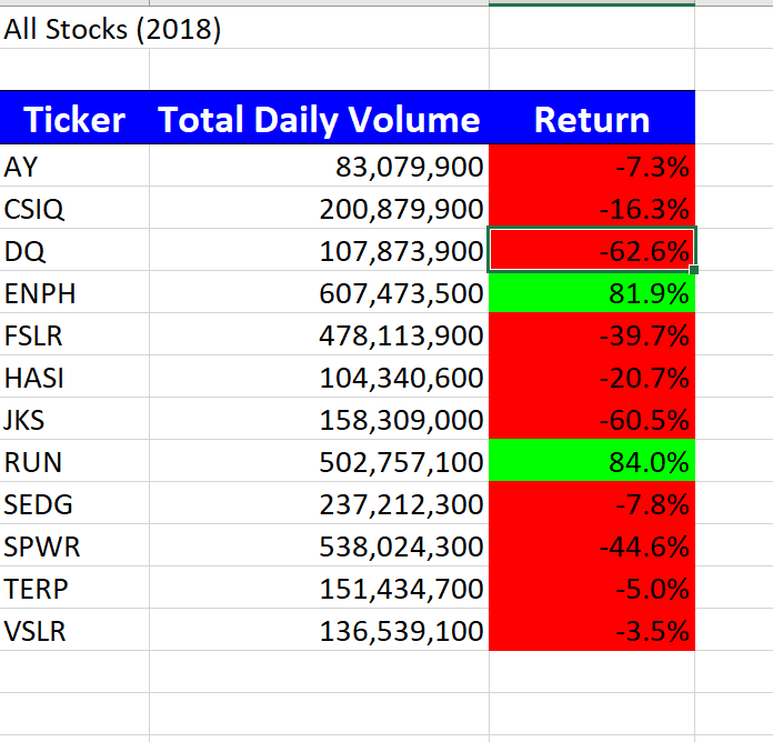 GitHub - Shaza-Safi/stock_Analysis