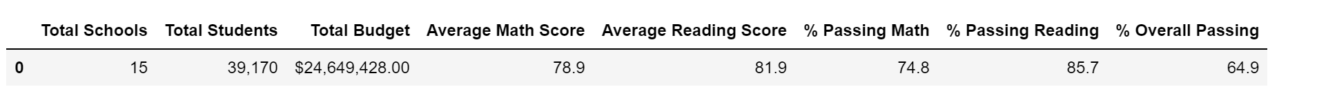 GitHub - Shaza-Safi/School_District_Analysis