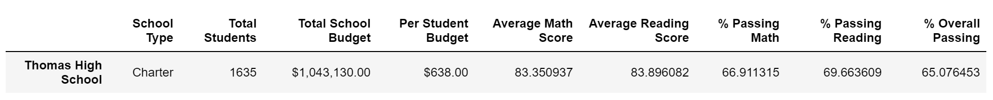 GitHub - Shaza-Safi/School_District_Analysis