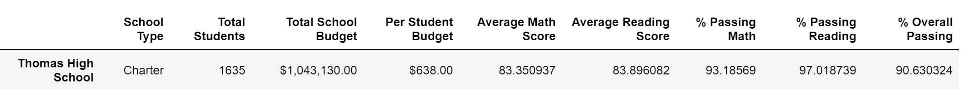 GitHub - Shaza-Safi/School_District_Analysis