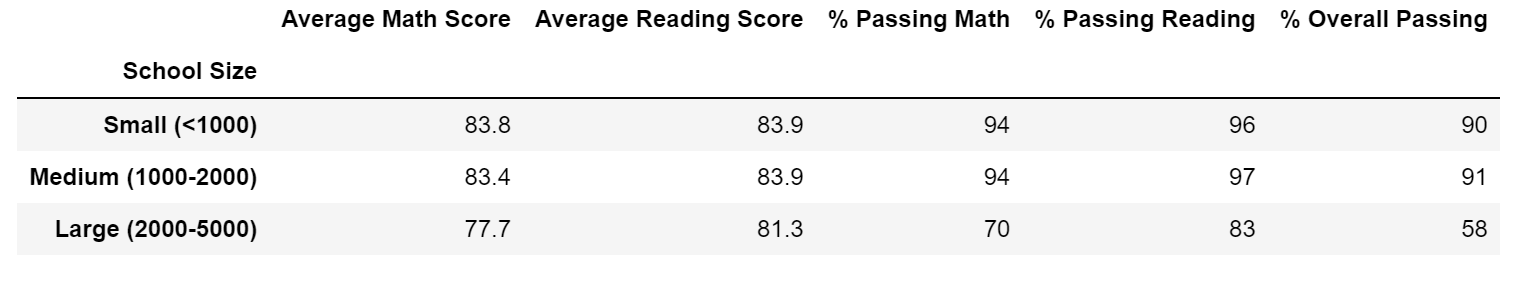 GitHub - Shaza-Safi/School_District_Analysis