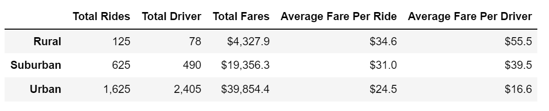 GitHub - Shaza-Safi/PyBer_Analysis