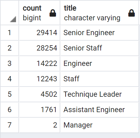 GitHub - Shaza-Safi/Pewlett-Hackard-Analysis
