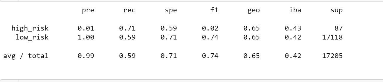 GitHub - Shaza-Safi/Credit_Risk_Analysis
