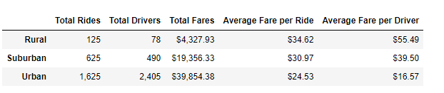 GitHub - SheriZig/PyBer_Analysis: Module 5 Ride Sharing Analysis Matplotlib