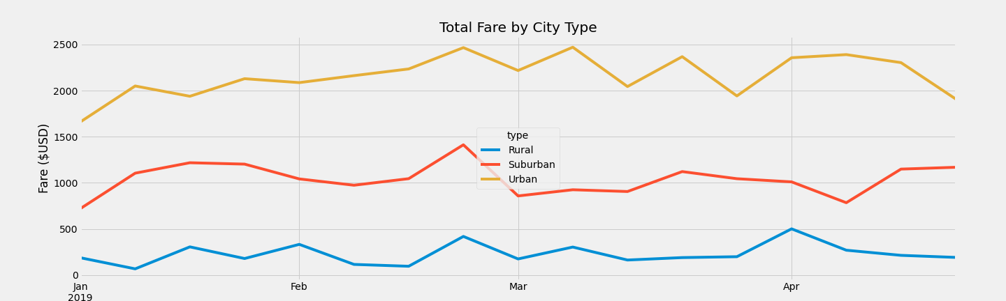 GitHub - SheriZig/PyBer_Analysis: Module 5 Ride Sharing Analysis Matplotlib