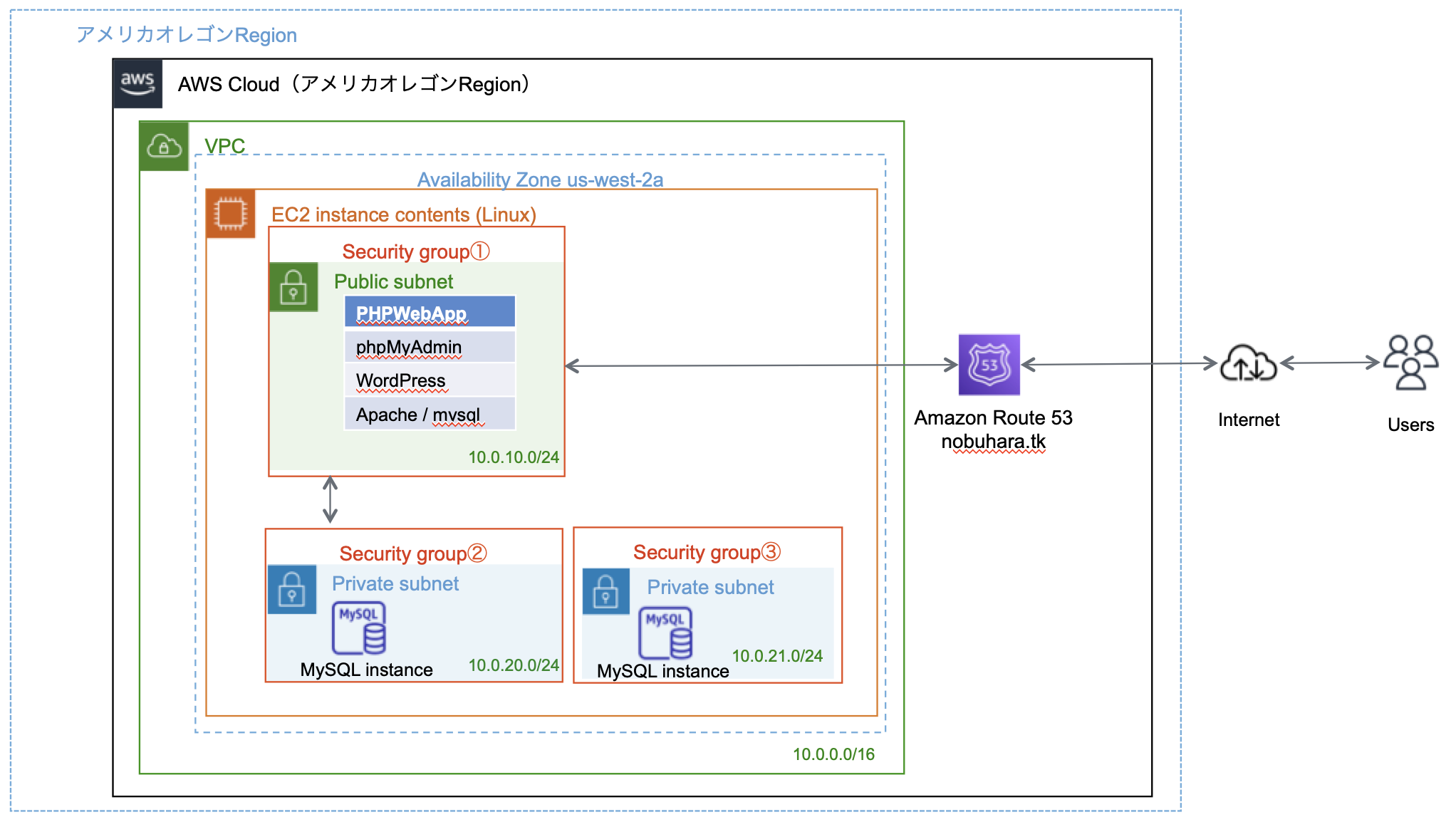 GitHub - knobuhara/AWS_Trial