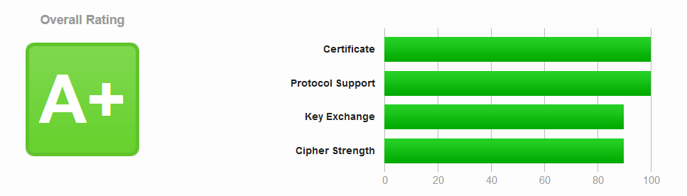New Weak Ciphers Flagged in Qualys SSL Labs Scan · Issue #2401 · projectcontour/contour · GitHub
