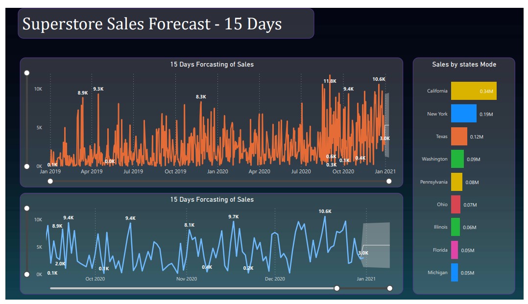 GitHub - shankhwarsumit/SuperSales-Dashboard: SuperSales Dashboard