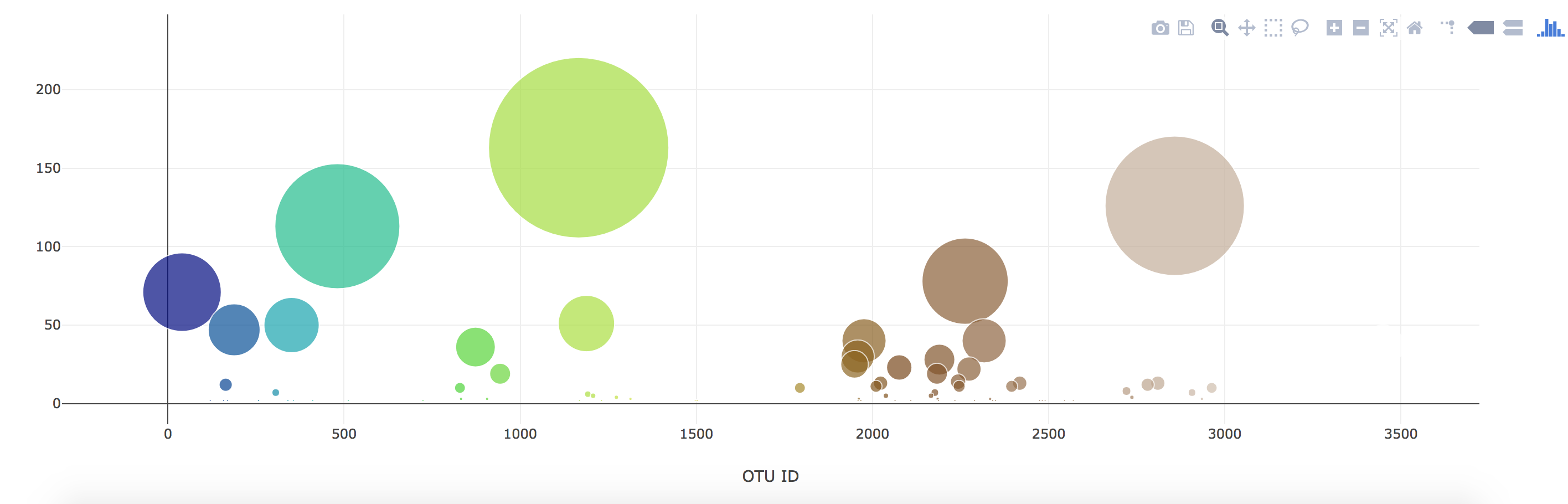 GitHub - GilGarciaIII/Plotly-Biodiversity-