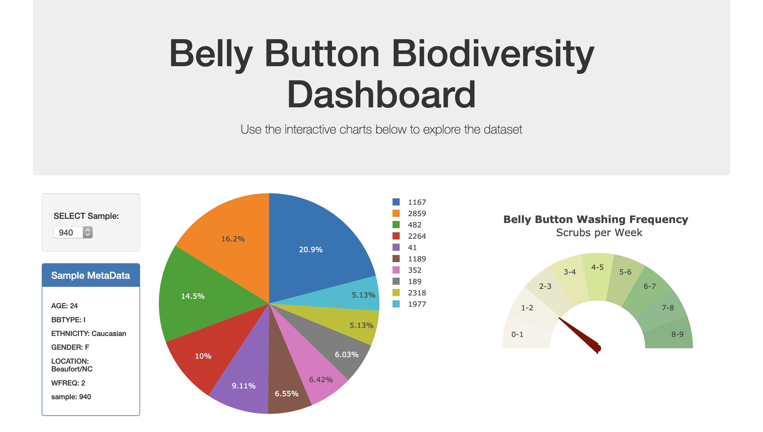 GitHub - GilGarciaIII/Plotly-Biodiversity-