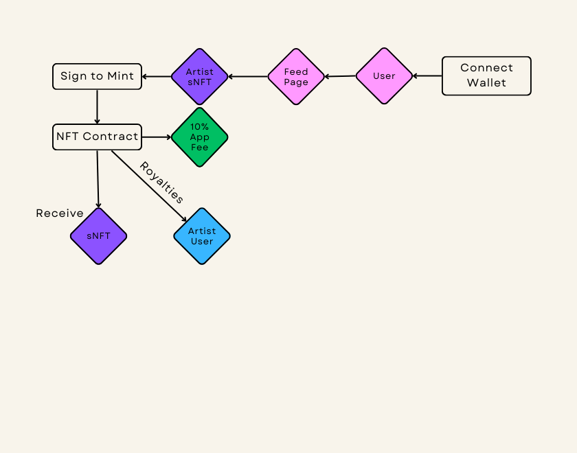 GitHub - sebamiro/dmuse-contracts