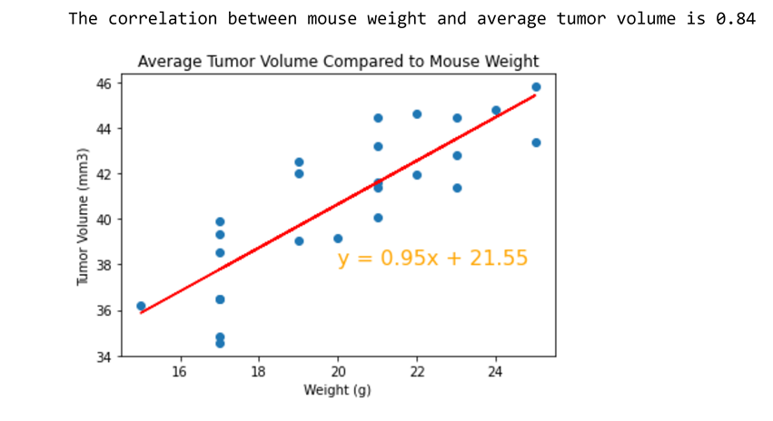 GitHub - lmh146/Pharmaceuticals_Analysis