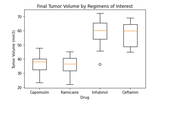 GitHub - lmh146/Pharmaceuticals_Analysis