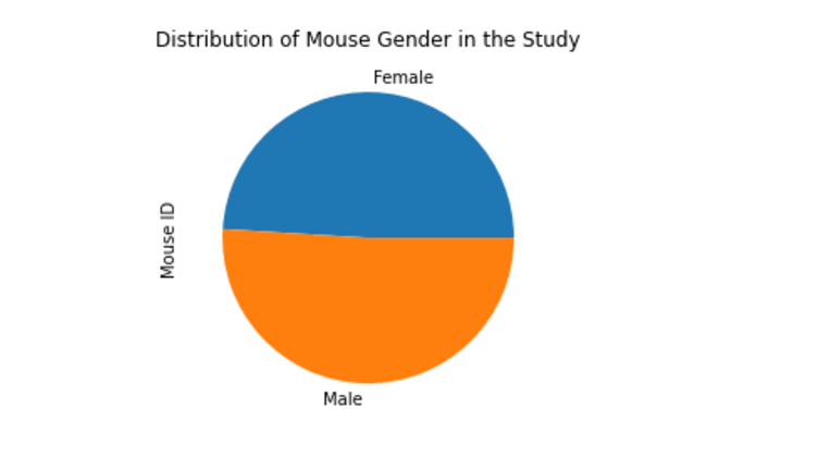 GitHub - lmh146/Pharmaceuticals_Analysis