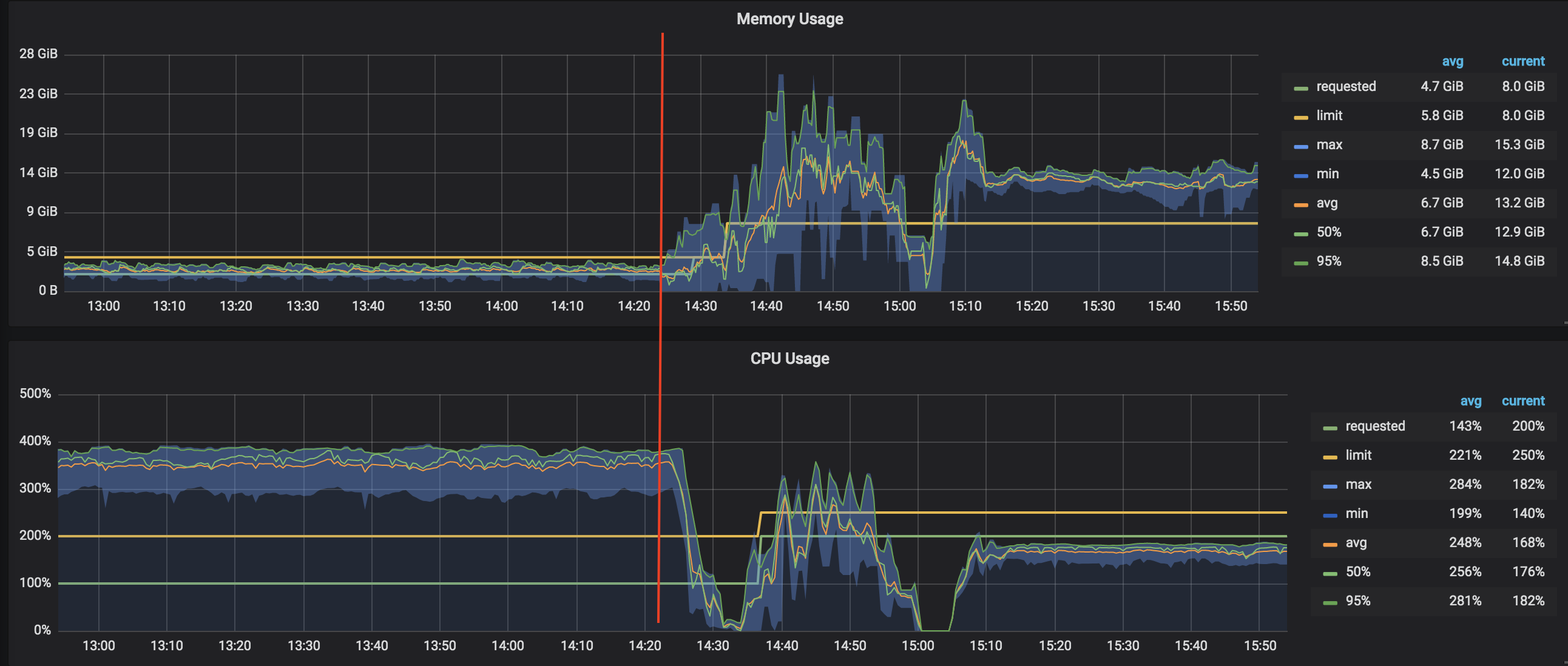 distributor use too much more memory after upgrade to v0.6.0 · Issue #2053 · cortexproject ...