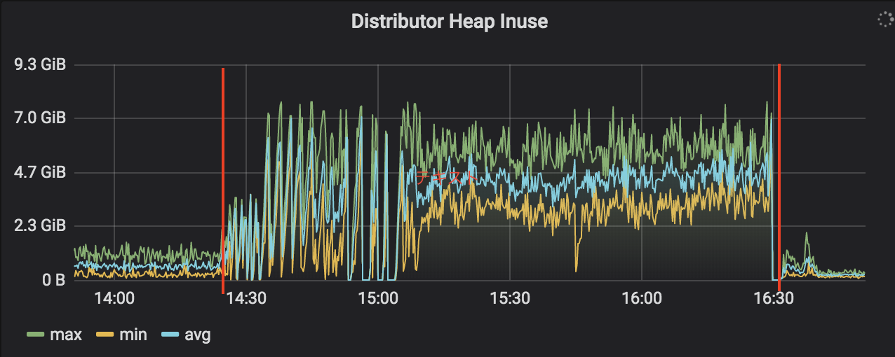 distributor use too much more memory after upgrade to v0.6.0 · Issue #2053 · cortexproject ...