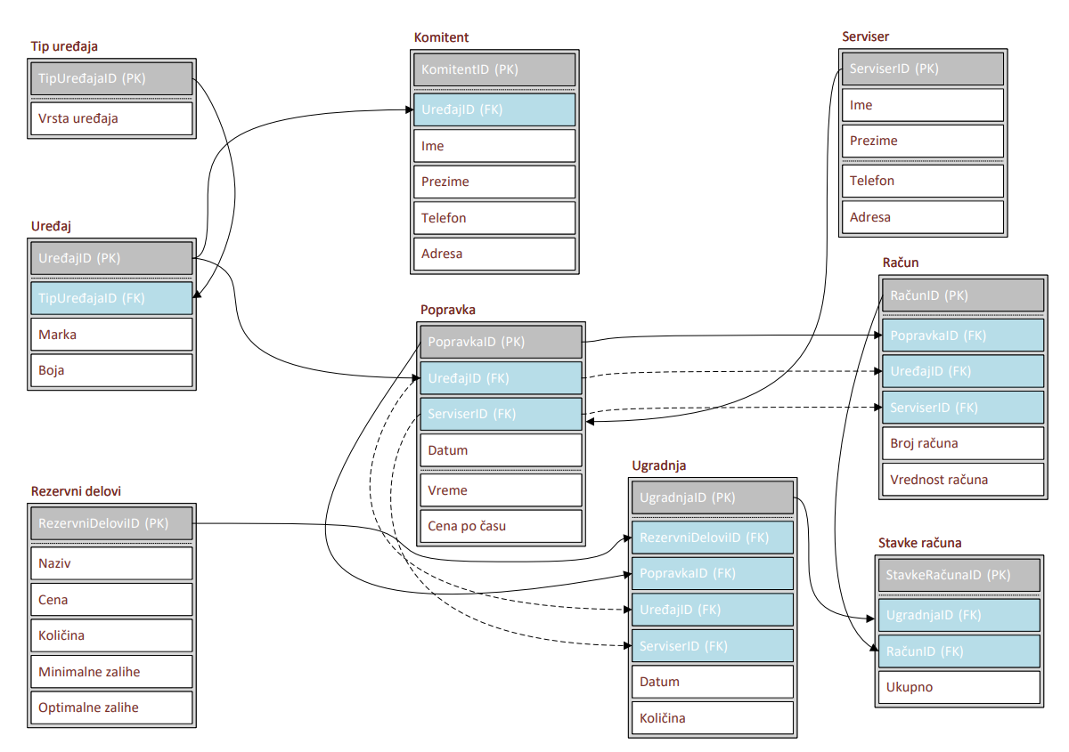 GitHub - Nikola046/Baza-podataka-za-servis-bele-tehnike