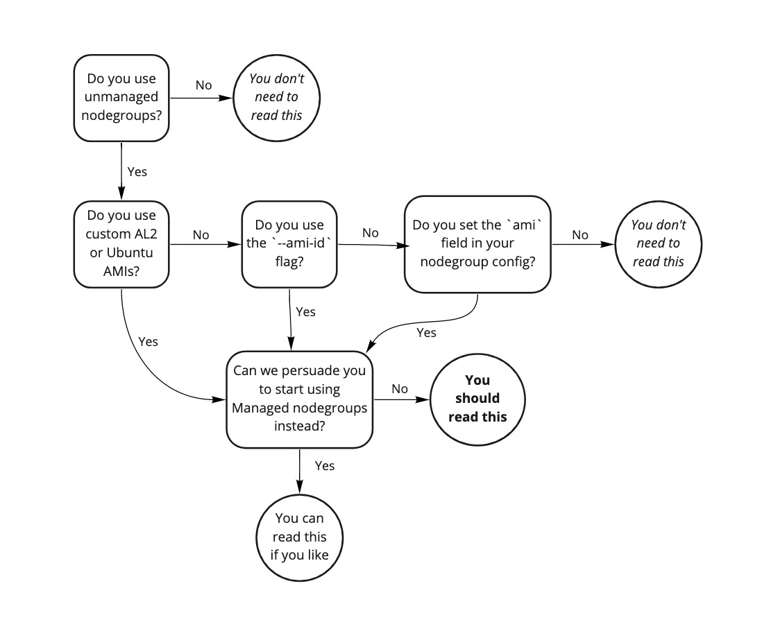 (Future) Breaking: overrideBootstrapCommand soon to be required with Custom AMIs for AL2 and ...