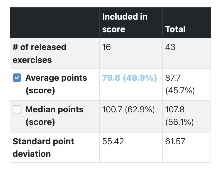 `Grades`: The calculation of average, median and SD includes the grades from tutors and ...