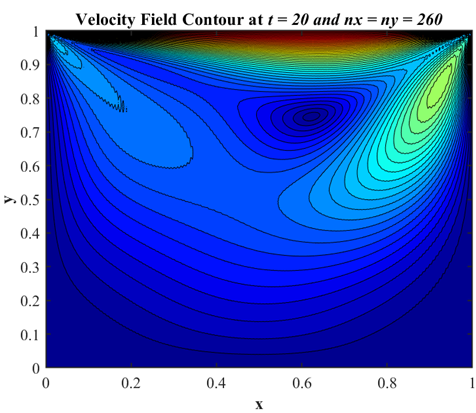 GitHub - yusrialsanaani/Lid-driven-cavity-solver-by-MATLAB: A 2D solver to solve lid-driven ...