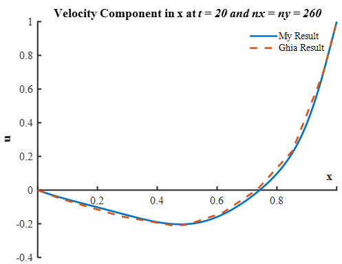 GitHub - yusrialsanaani/Lid-driven-cavity-solver-by-MATLAB: A 2D solver to solve lid-driven ...