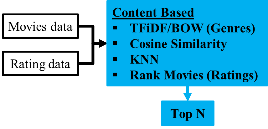 GitHub - yusrialsanaani/Hybrid-Movie-Recommender-System
