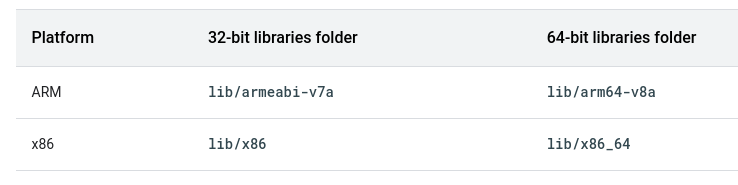 Virocore crashing in 32 bit (armeabi-v7a) android devices with Fatal signal 7 SIGBUS error ...