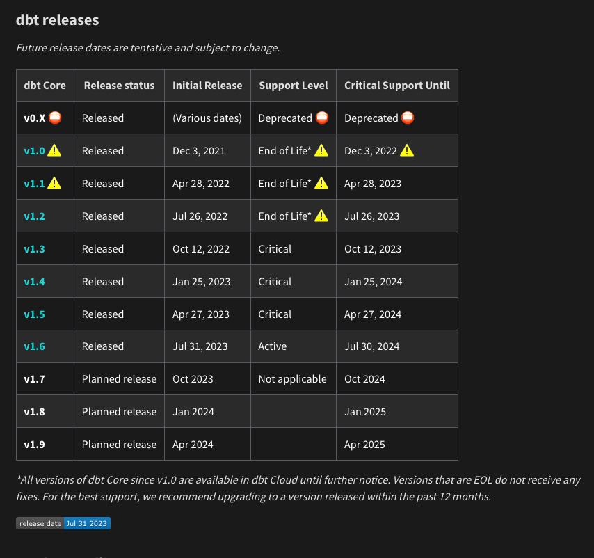 Simplify core versions table · Issue #4063 · dbt-labs/docs.getdbt.com · GitHub