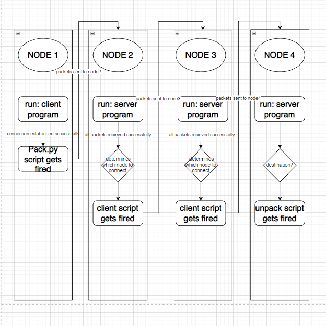 GitHub - abdulrahim2002/multi-hop-network-implementation: Client/Server program to exchange data ...