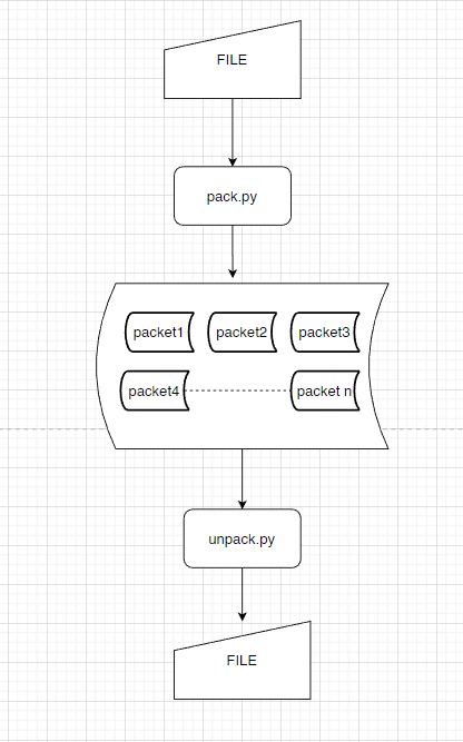 GitHub - abdulrahim2002/multi-hop-network-implementation: Client/Server program to exchange data ...