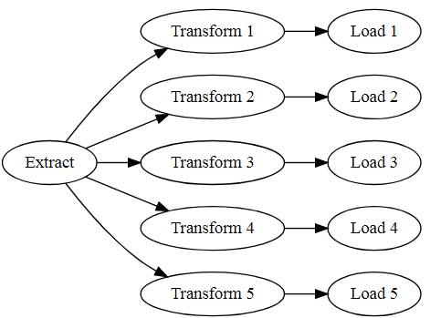 Execute in parallel when possible. · Issue #185 · python-bonobo/bonobo · GitHub