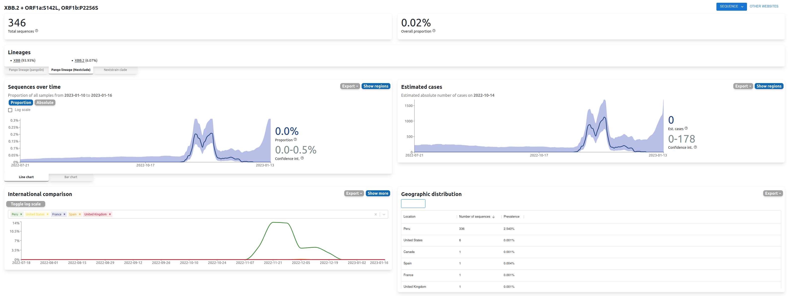 New XBB.2 sublineage with ORF1ab:S142L, P6657S mutations circulating in ...