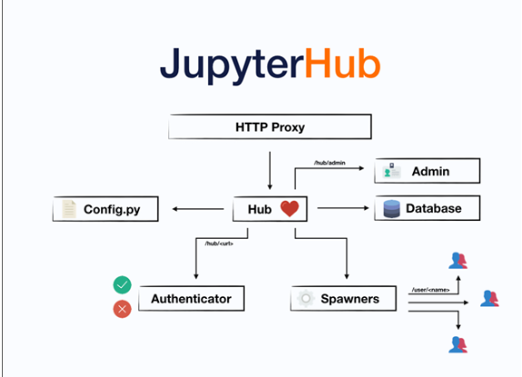 GitHub - ChristinaLanaski/JupyterHub: Creating your own JupyterHub with ...