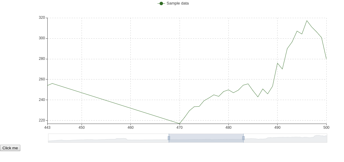 When setOption has dataZoom startValue or endValue, the label of the dataZoom slider does not ...