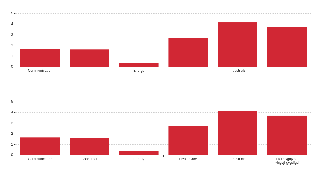 Overflowing last x axis category label makes other category labels disappear · Issue #12613 ...