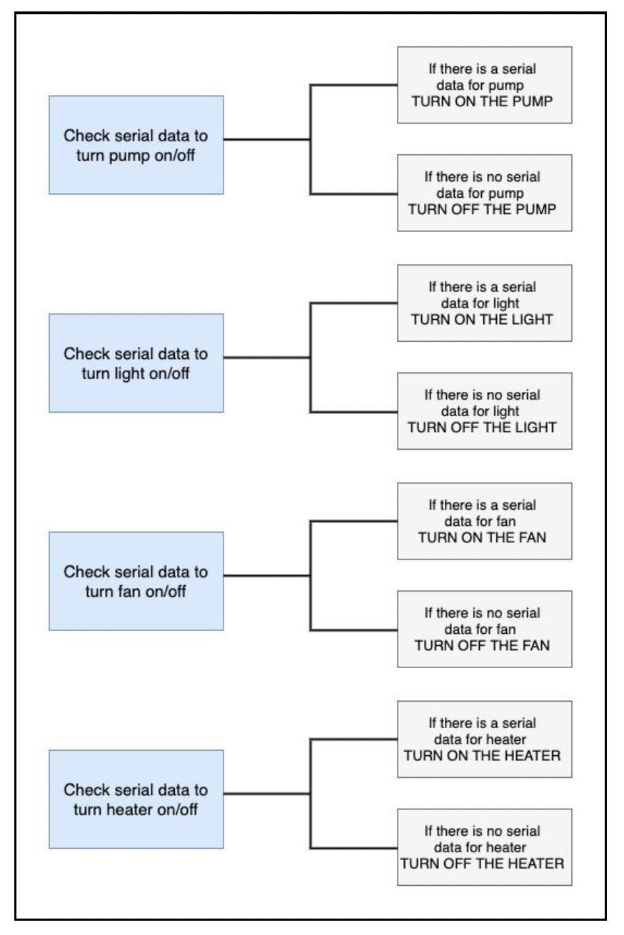 GitHub - chirayu-parmar/Green-House-Monitoring-System