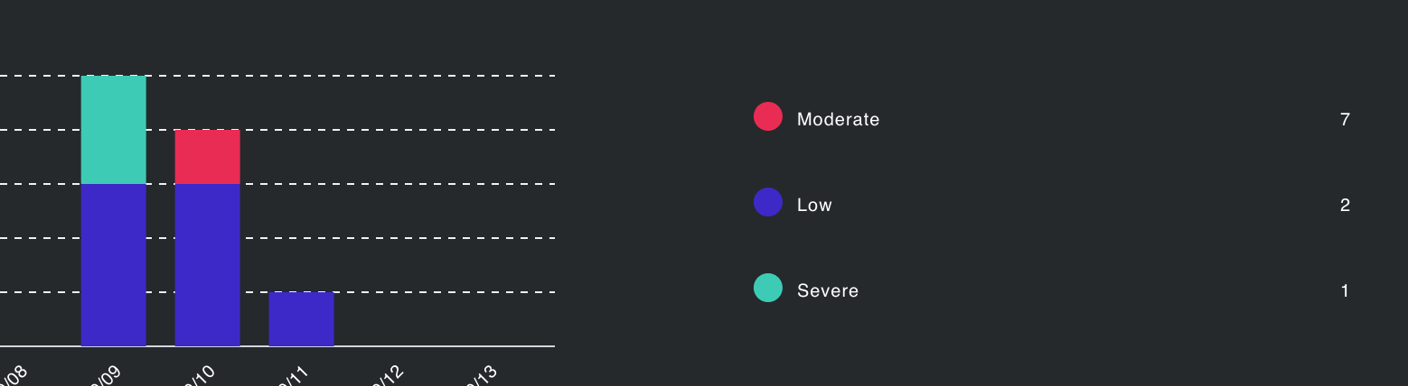 Grouped Bar Chart's colorSchema's color order is not consistent with appearance · Issue #454 ...