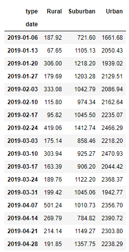 GitHub - jwolfe27/PyBer_Analysis_Challenge